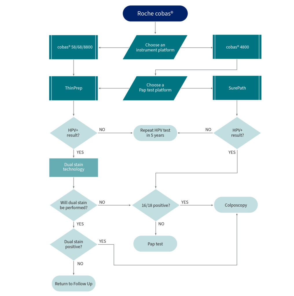 Primary HPV Screening Flowcharts – NRTCC